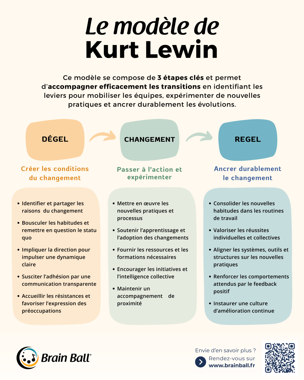 Comprendre la notion de Lewin et la conduite du changement grâce au glossaire Brain Ball®